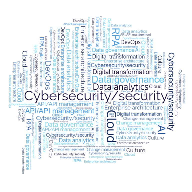 Gartner เปิดเผย 10 หัวข้อเทคโนโลยี ที่มีการค้นหาบนเว็บไซต์ในปี 2564
