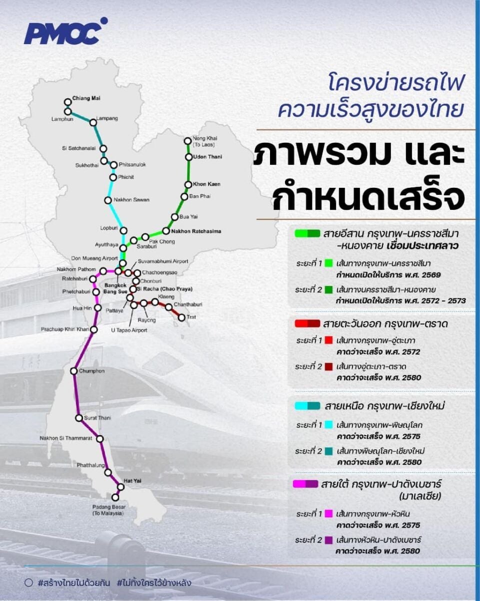 เร็ว ๆ นี้ "รถไฟความเร็วสูง" เส้นกรุงเทพ-เชียงใหม่ ภายในปี 2580 มาแน่ ...