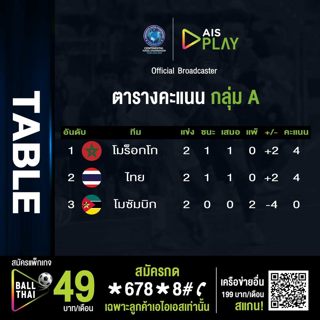 ดูฟุตซอลสด ไทย ปะทะ อิหร่าน ศึกคอนติเนนทัล รอบรองฯ ถ่ายสดทาง AIS PLAY | Thaiger ข่าวไทย