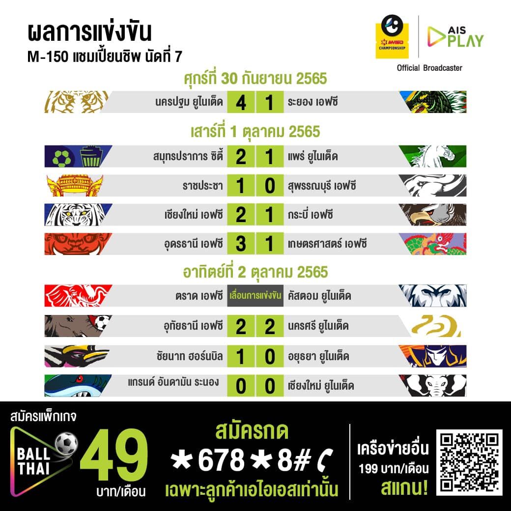 สรุปผลบอล ตารางคะแนน ไทยลีก2 อยุธยานำฝูง หลังจบแมตซ์เดย์7 | Thaiger ข่าวไทย