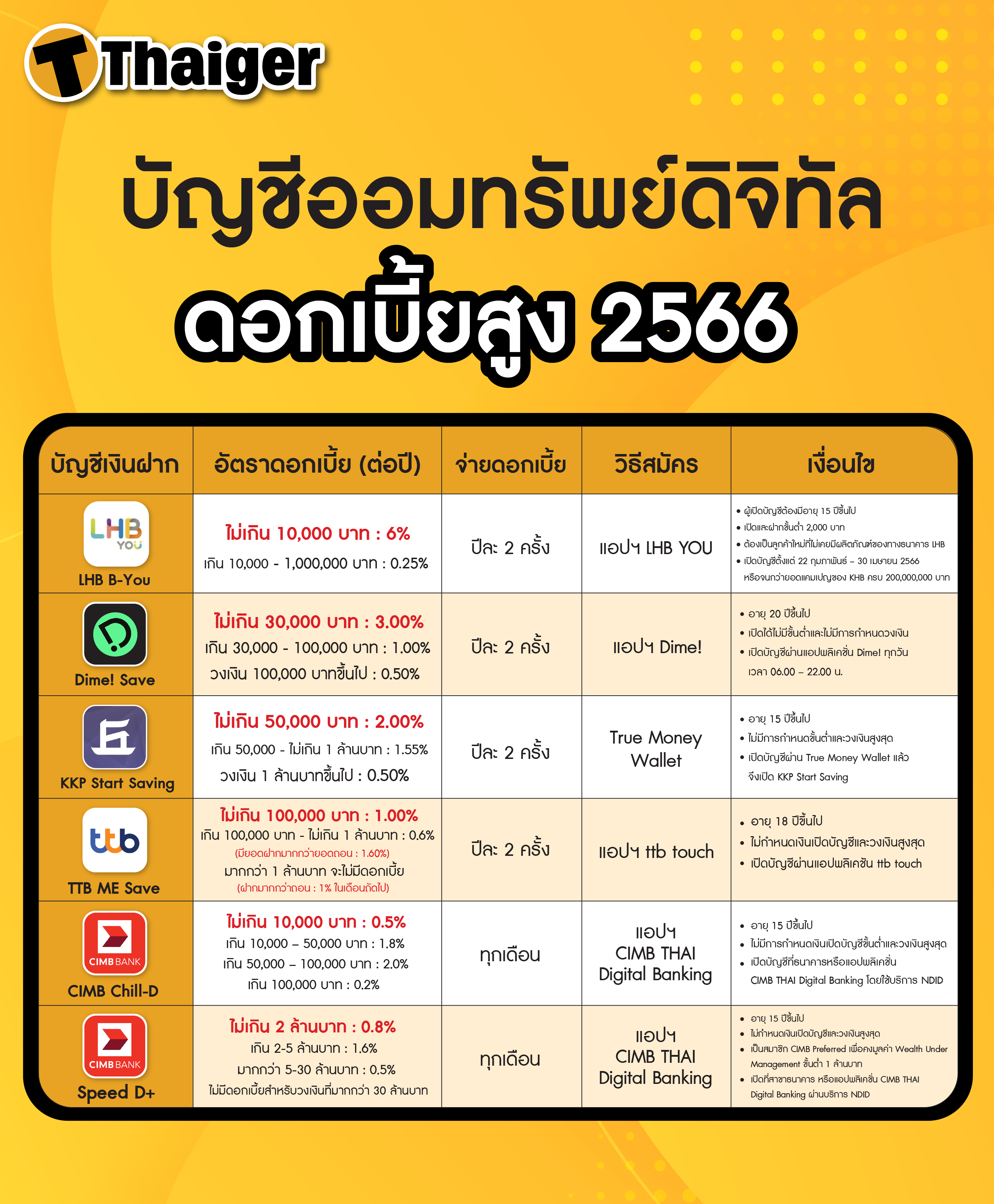 บัญชีออมทรัพย์ดิจิทัล ดอกเบี้ยสูง 2566 แต่ละธนาคารให้ดอกสูงกี่