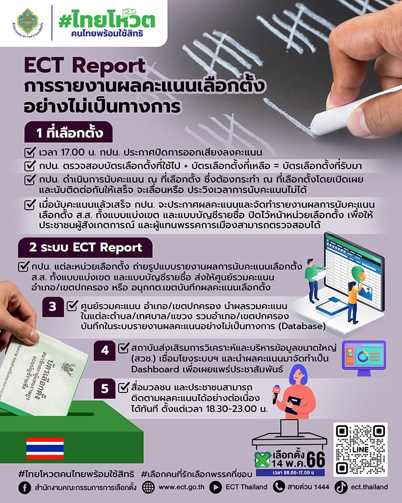 แนะนำ ECT report ระบบรายงานผลเลือกตั้ง 2566 ของ กกต. รวดเร็ว-แม่นยำ ...