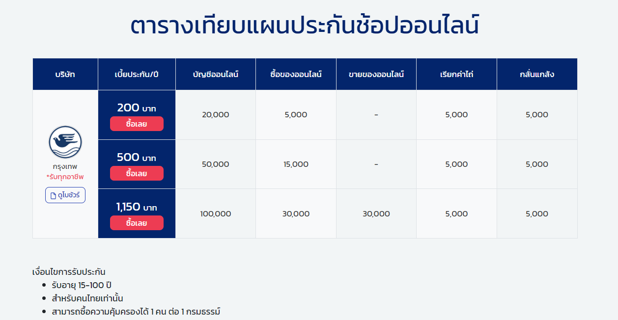 สมัคร 'ANC Broker' ประกันภัย Cyber' ประกันช้อปออนไลน์ | Thaiger ข่าวไทย