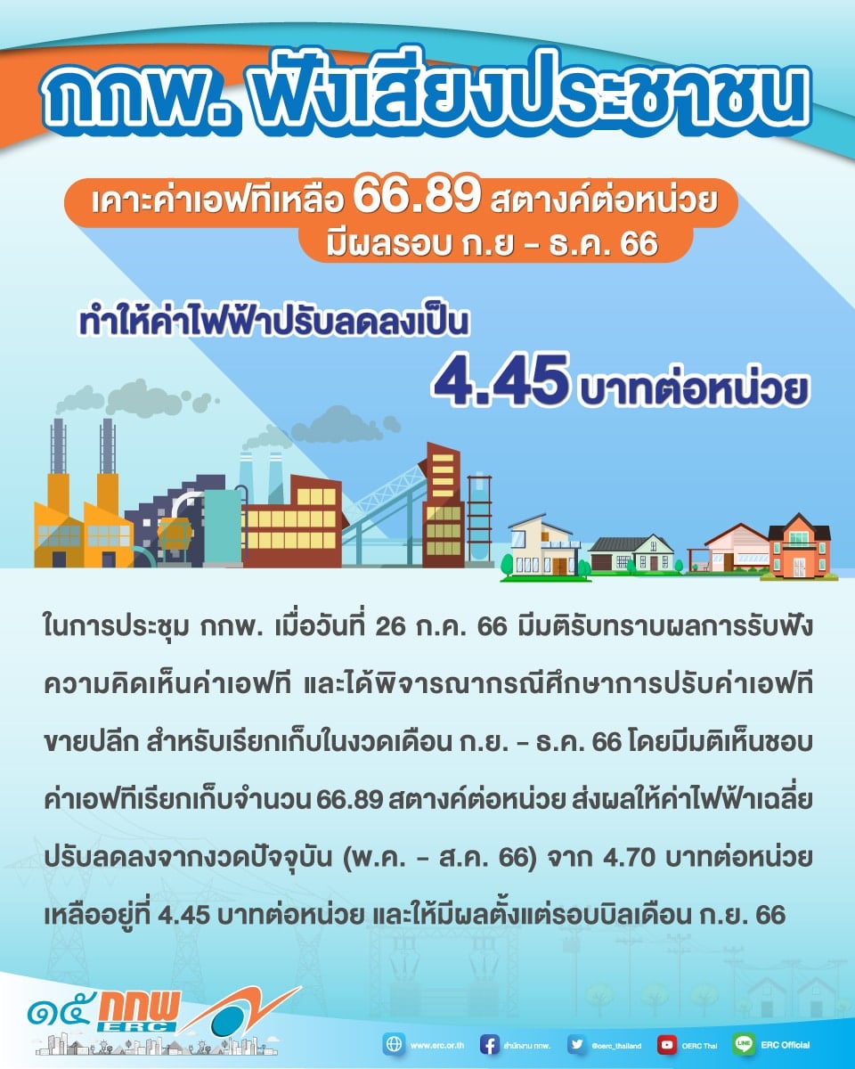 เฮ! กกพ. ลดค่าไฟ ค่า ft หดเหลือ 4.45 บาท มีผลตั้งแต่รอบบิล ก.ย. 66 ...
