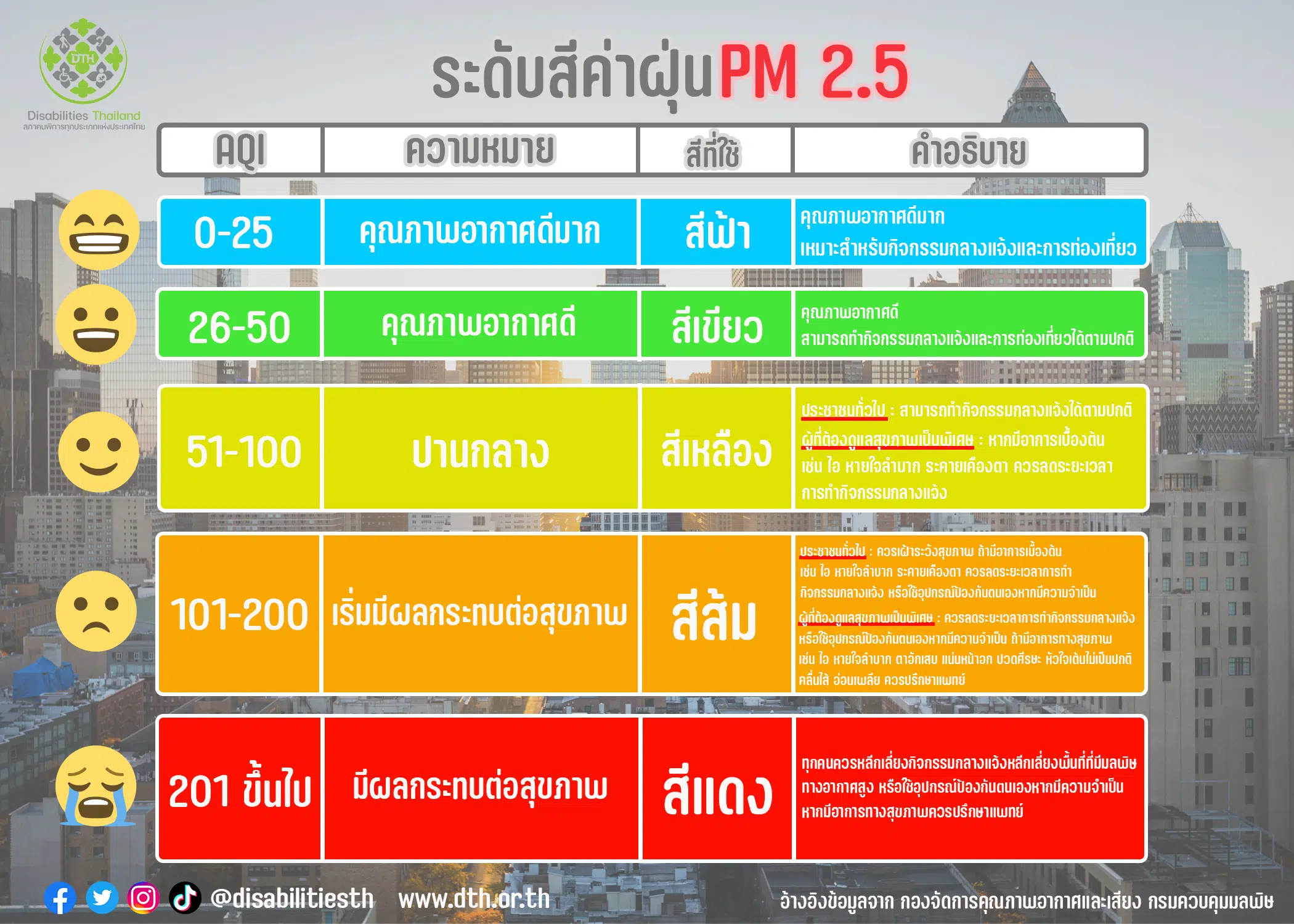 สรุปค่าฝุ่น PM 2.5 เกณฑ์ใหม่ ในบ้าน-นอกบ้าน ไม่ควรเกินเท่าไหร่ ...