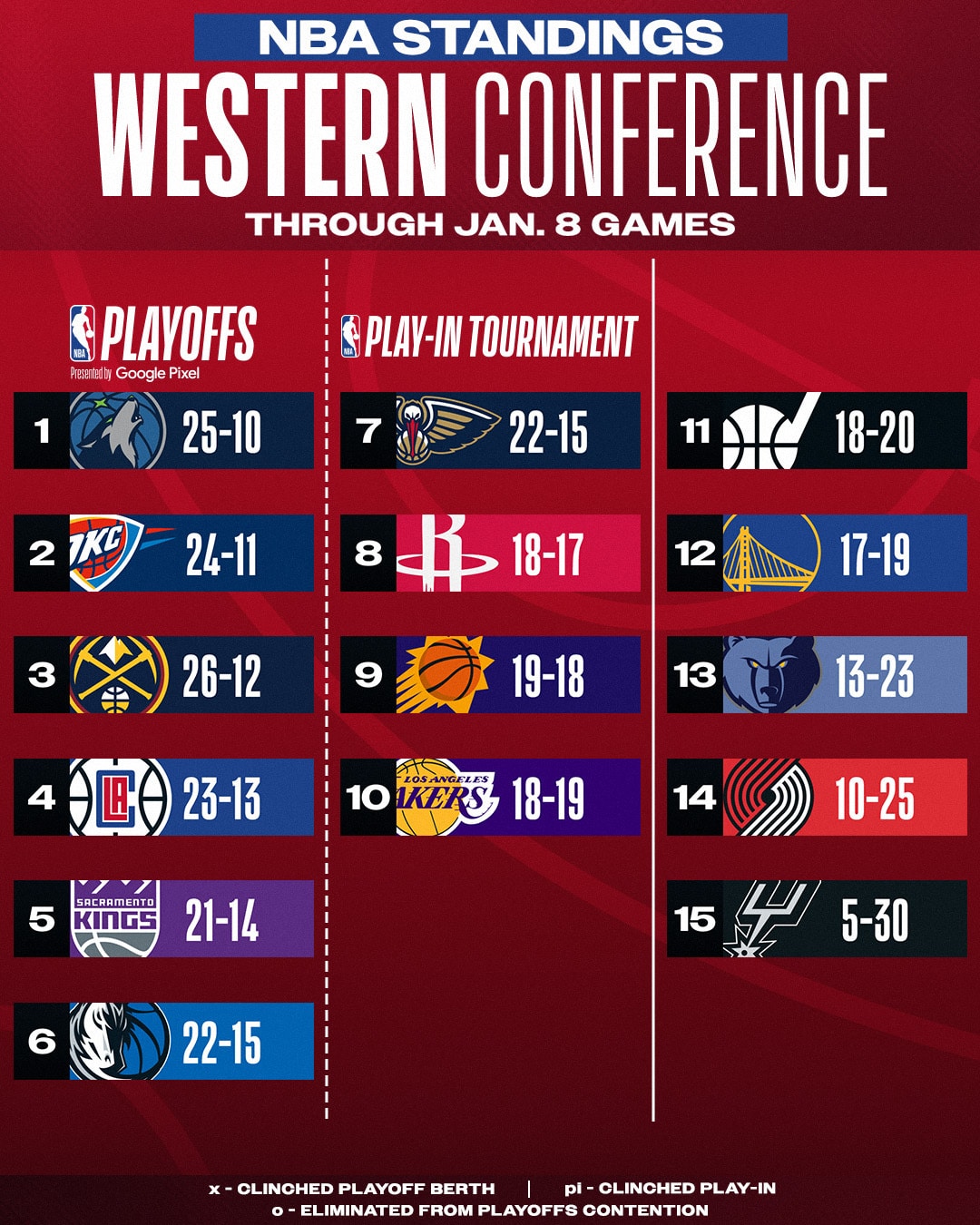 ตารางคะแนน NBA ฤดูกาล 2023-24 ทั้งสองสาย ทีมไหนเข้าเพลย์ออฟ เช็กที่นี่ ...