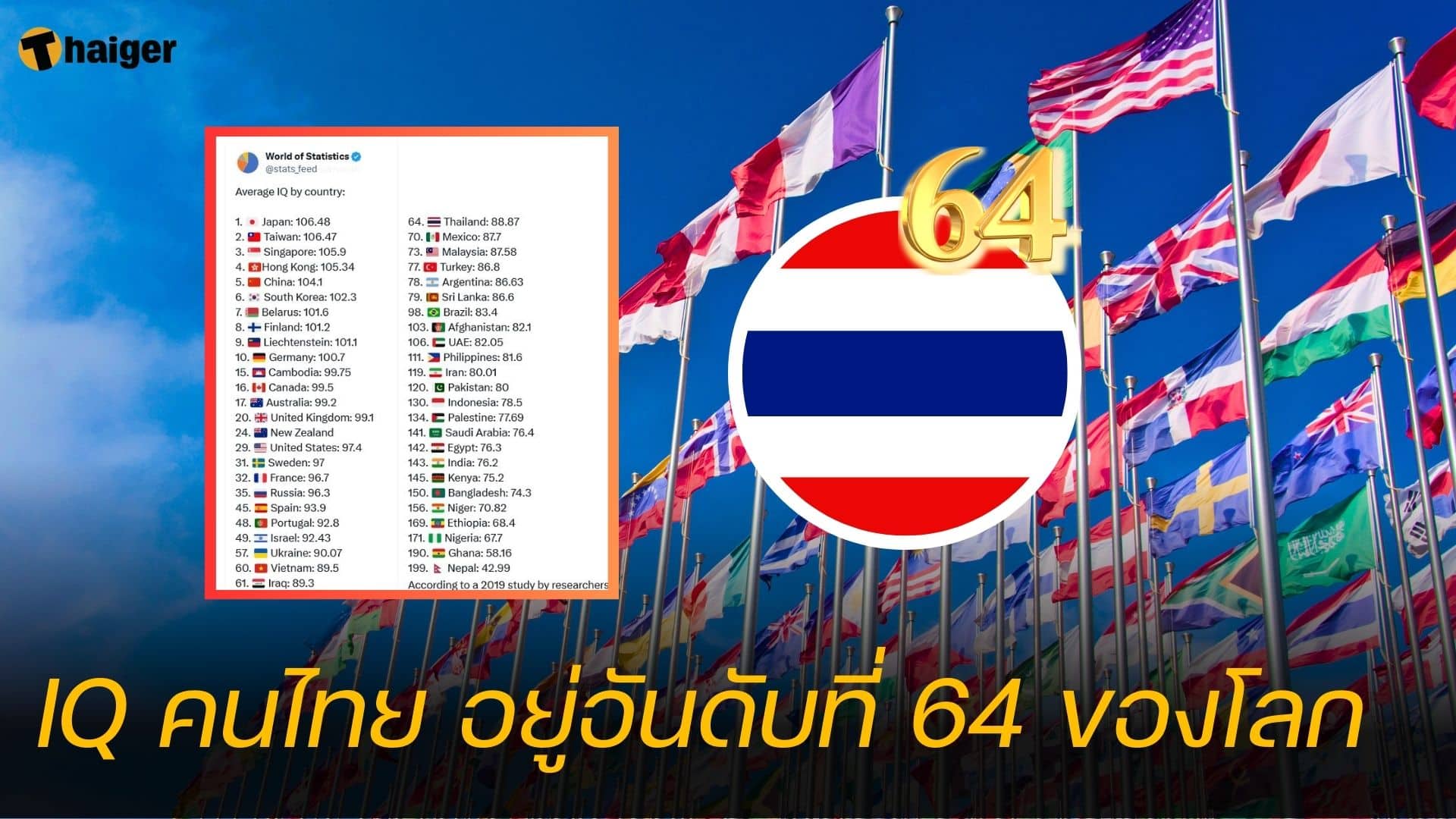 ผล IQ คนไทย อันดับ 64 ของโลก ต่ำกว่ากัมพูชา-เมียนมา | Thaiger ข่าวไทย