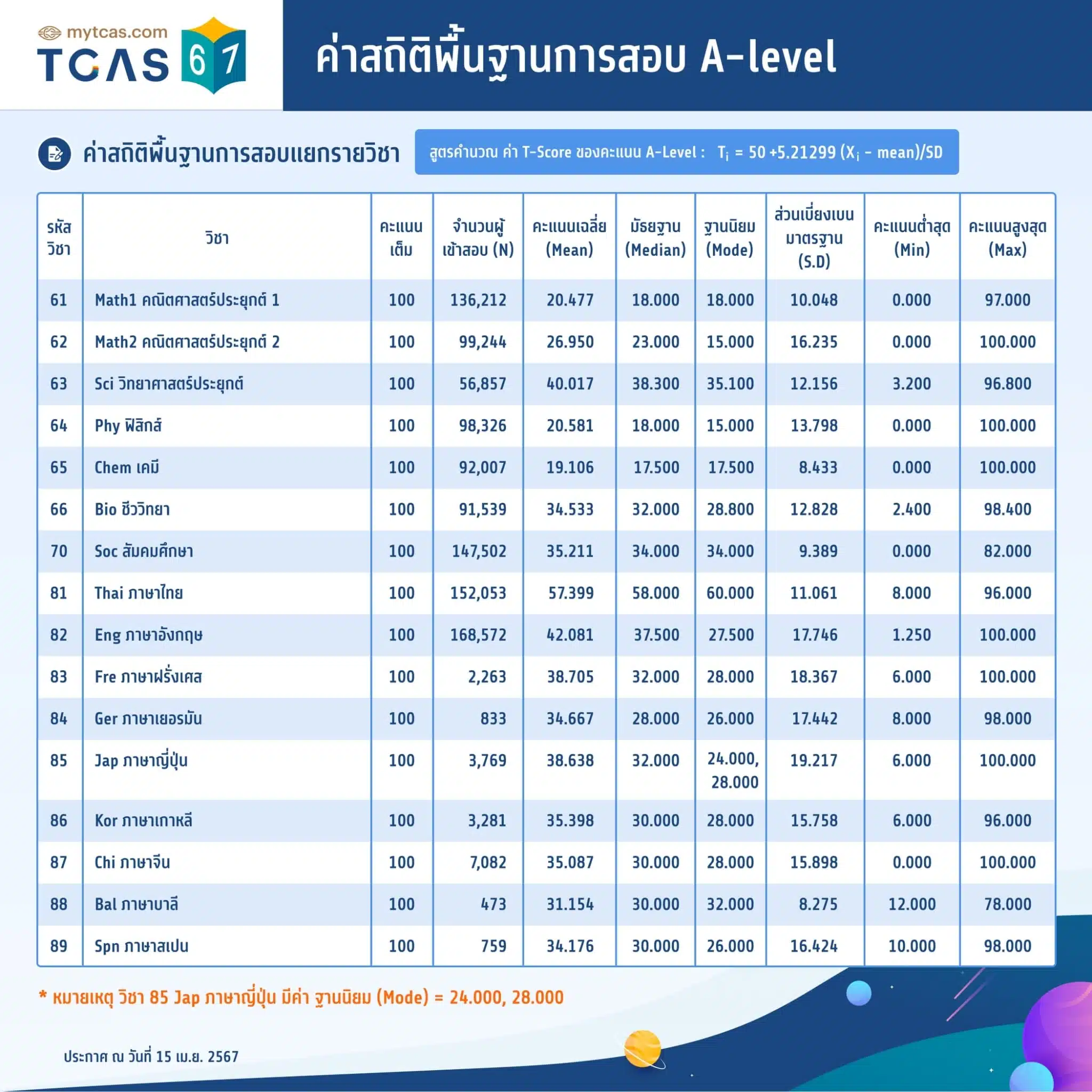 TCAS 67 ประกาศคะแนนเฉลี่ย A-Level - TGAT / TPAT2-5 วิชาเคมีคะแนนรั้ง ...