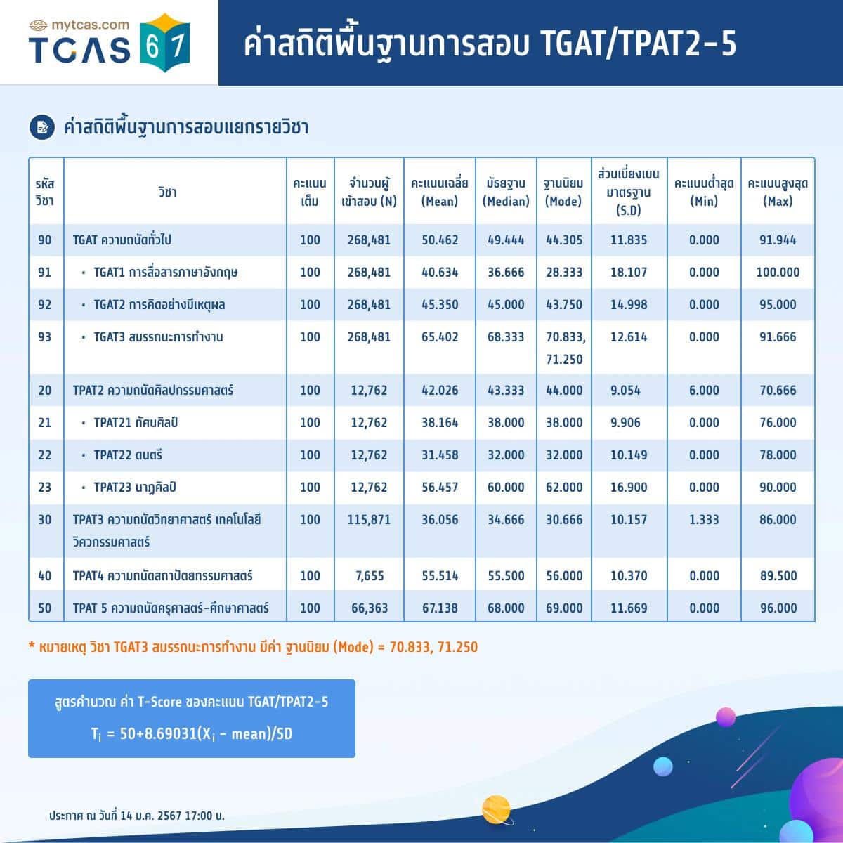 TCAS 67 ประกาศคะแนนเฉลี่ย A-Level - TGAT / TPAT2-5 วิชาเคมีคะแนนรั้ง ...