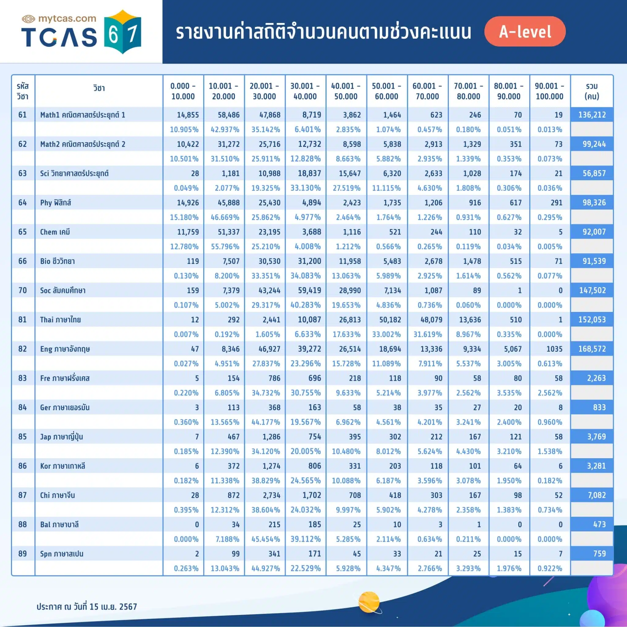 TCAS 67 ประกาศคะแนนเฉลี่ย A-Level - TGAT / TPAT2-5 วิชาเคมีคะแนนรั้ง ...