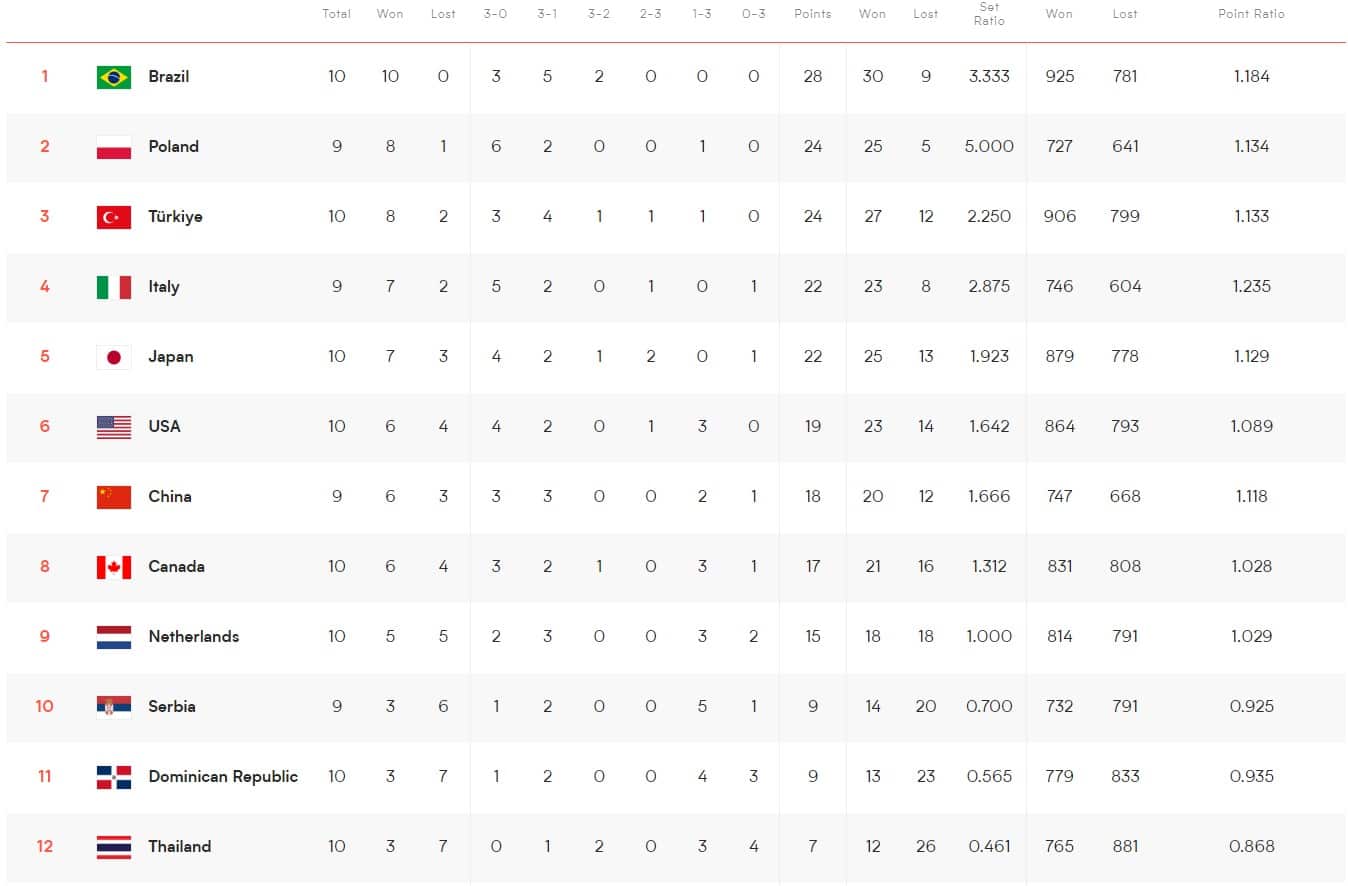 ตารางคะแนน วอลเลย์บอลหญิง VNL 2024 ล่าสุด สนาม 3 | Thaiger ข่าวไทย