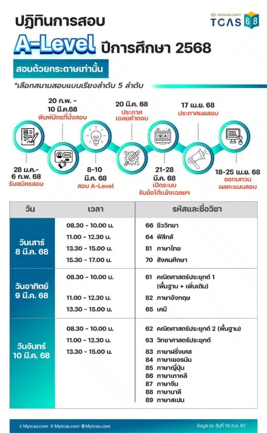 เปิดปฏิทิน TCAS68 สอบ TGAT/TPAT, A-Level วันไหน DEK68 เช็กด่วน ...