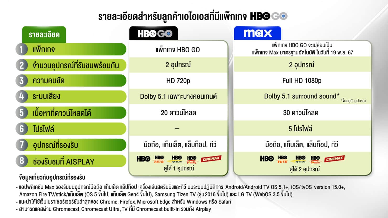HBO Max เข้าไทยแล้ว แพ็กเกจเริ่มต้น 99 บาท ดูได้หลายอุปกรณ์ วิธีสมัคร | Thaiger ข่าวไทย