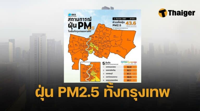 กรุงเทพเช้านี้ จมฝุ่น PM2.5 เช็ก 63 พื้นที่สีส้ม กระทบสุขภาพปอด | Thaiger ข่าวไทย