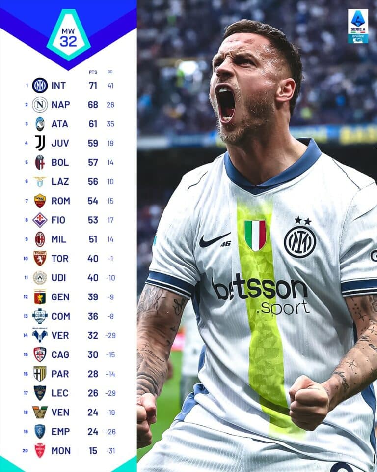 สรุปผลบอลและตารางคะแนน กัลโช่ เซเรียอา 2024/25 หลังจบสัปดาห์ที่ 32 | Thaiger ข่าวไทย