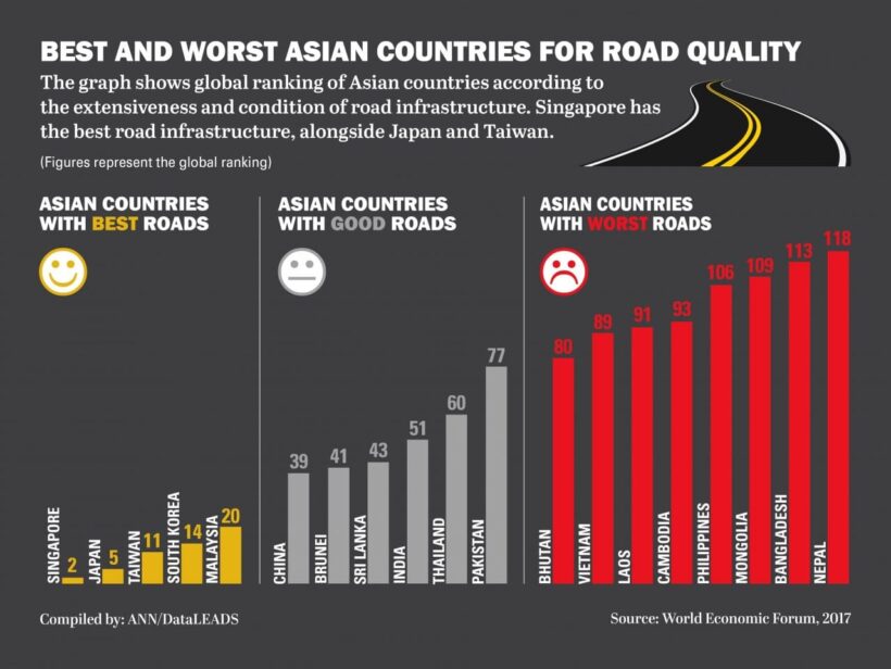 The long and winding roads - Asia's roads ranked | Thaiger